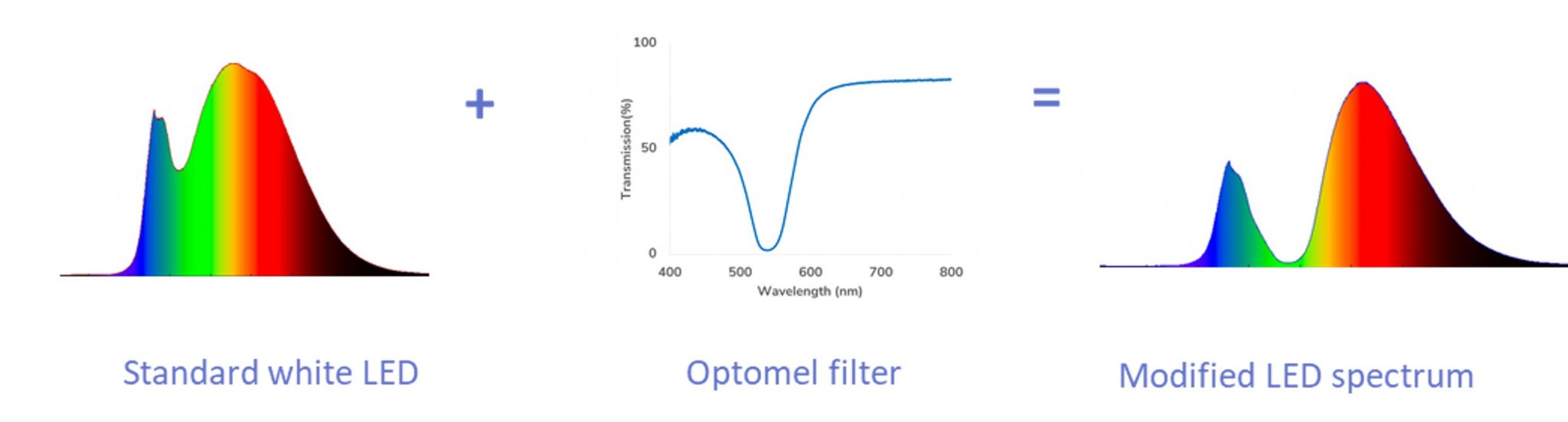 Precision LED lighting – optomel